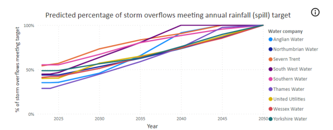 National Storm Overflows Plan | Water UK
